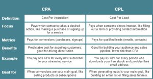 CPA vs CPL: What is the Difference Between Them