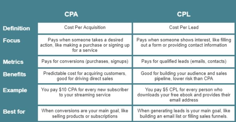 CPA vs CPL: What is the Difference Between Them