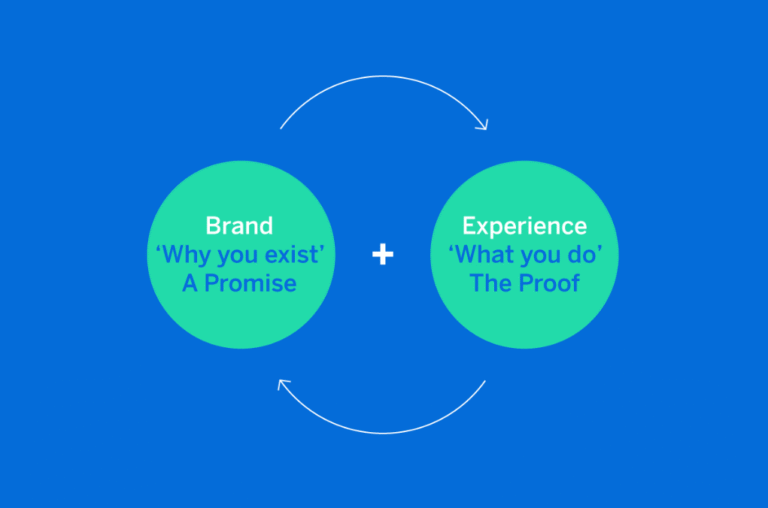 What is Brand Experience (BX): Why it Matters, Strategy + Examples